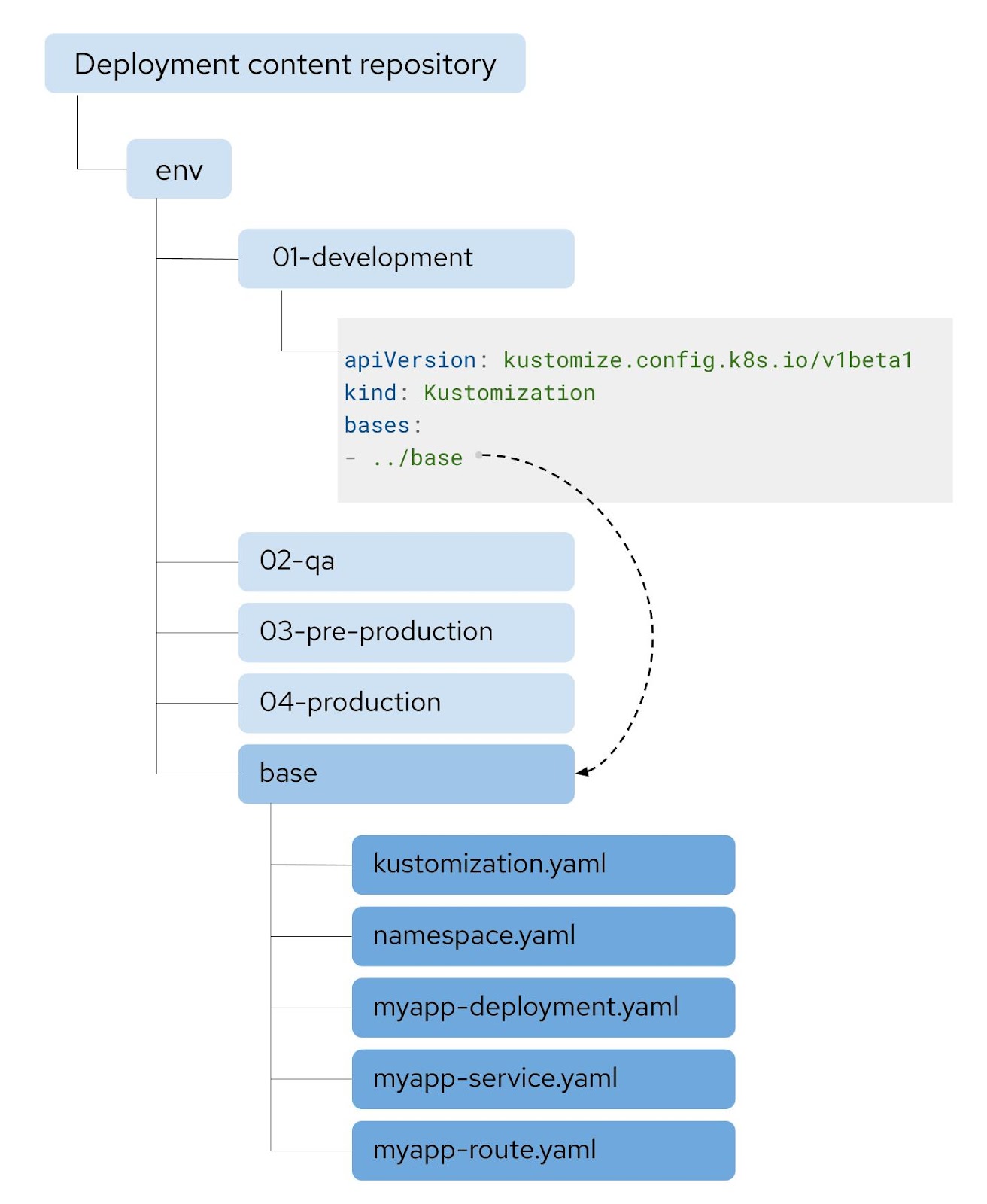 Your Guide to Continuous Delivery with OpenShift GitOps and Kustomize